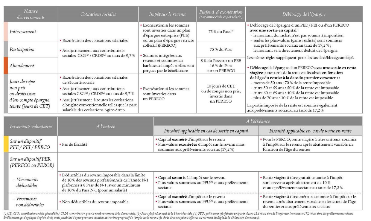 Tout ce qu'il faut savoir sur le régime fiscal et social de l'épargne salariale et de l'épargne ...